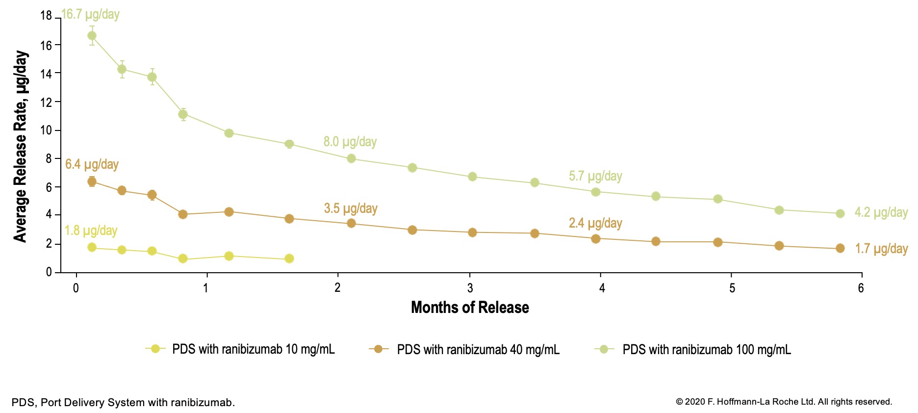The Port Delivery System with Ranibizumab (PDS): Analytical.... AAPS ...