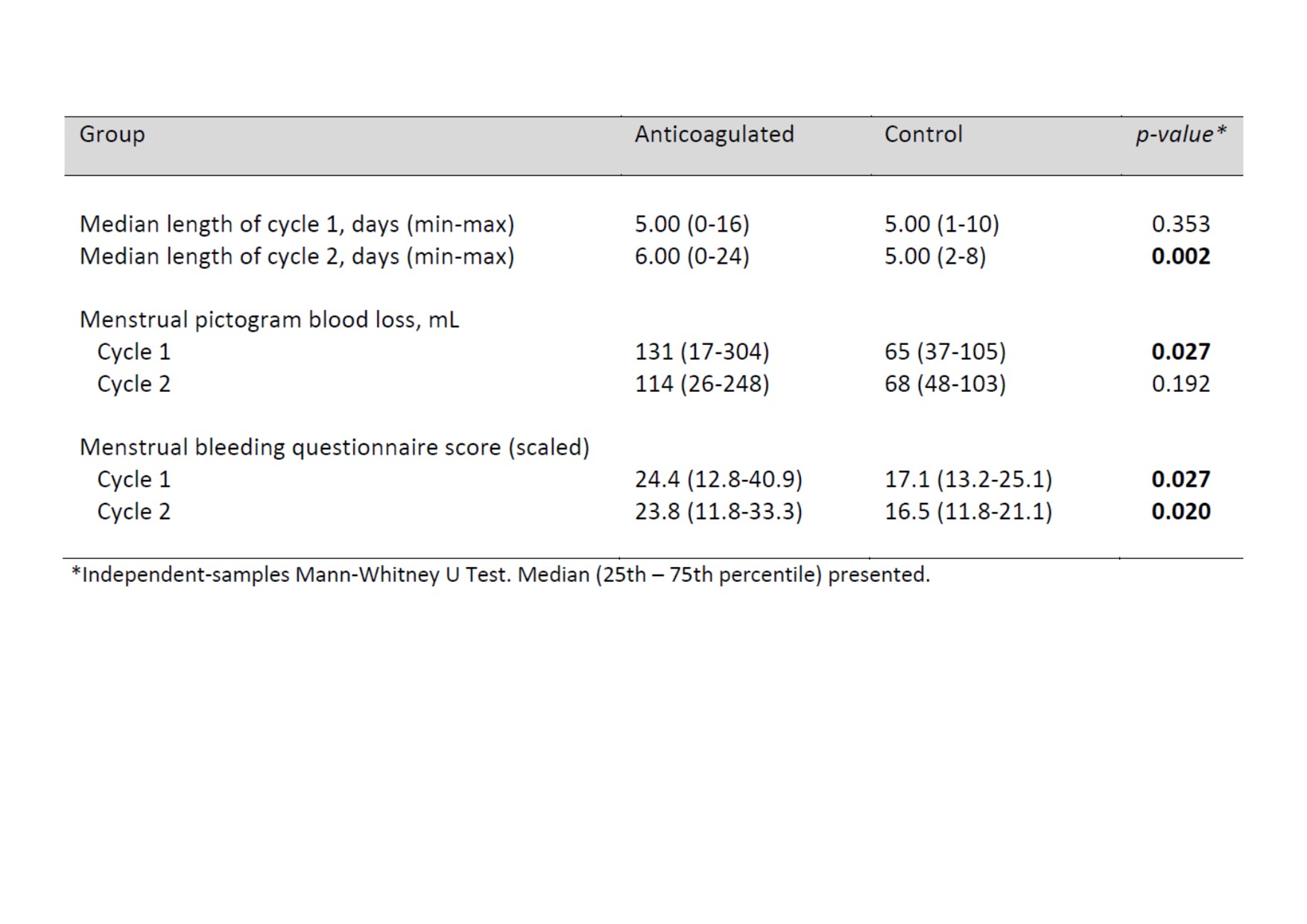 Heavy menstrual bleeding from anticoagulation therapy significantly ...