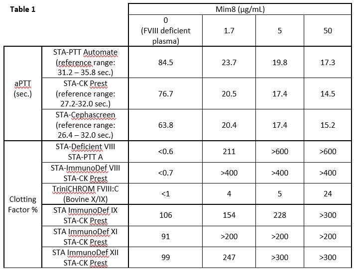 Impacts of Mim8 on routine coagulation assays, on intrinsic pathway ...