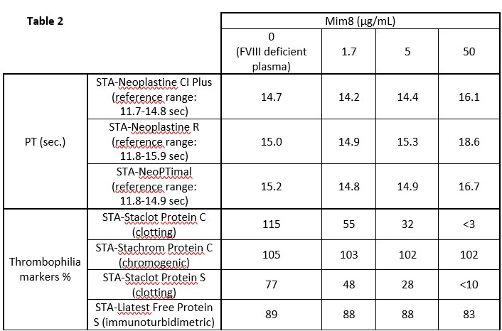 Impacts of Mim8 on routine coagulation assays, on intrinsic pathway ...