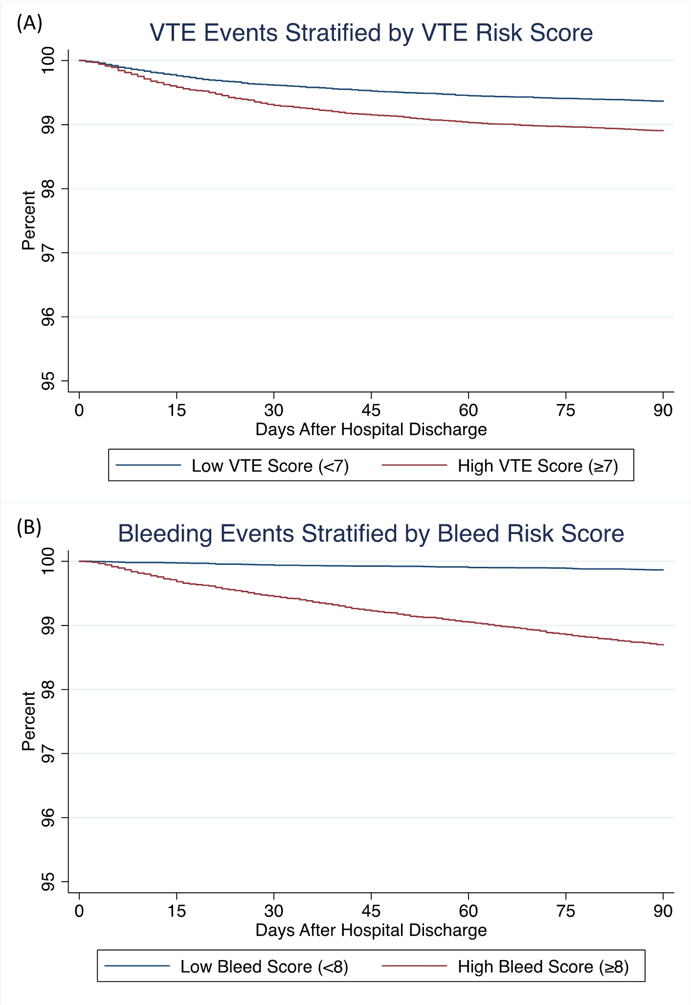 Predicting post-discharge venous thromboembolism and major bleeding ...