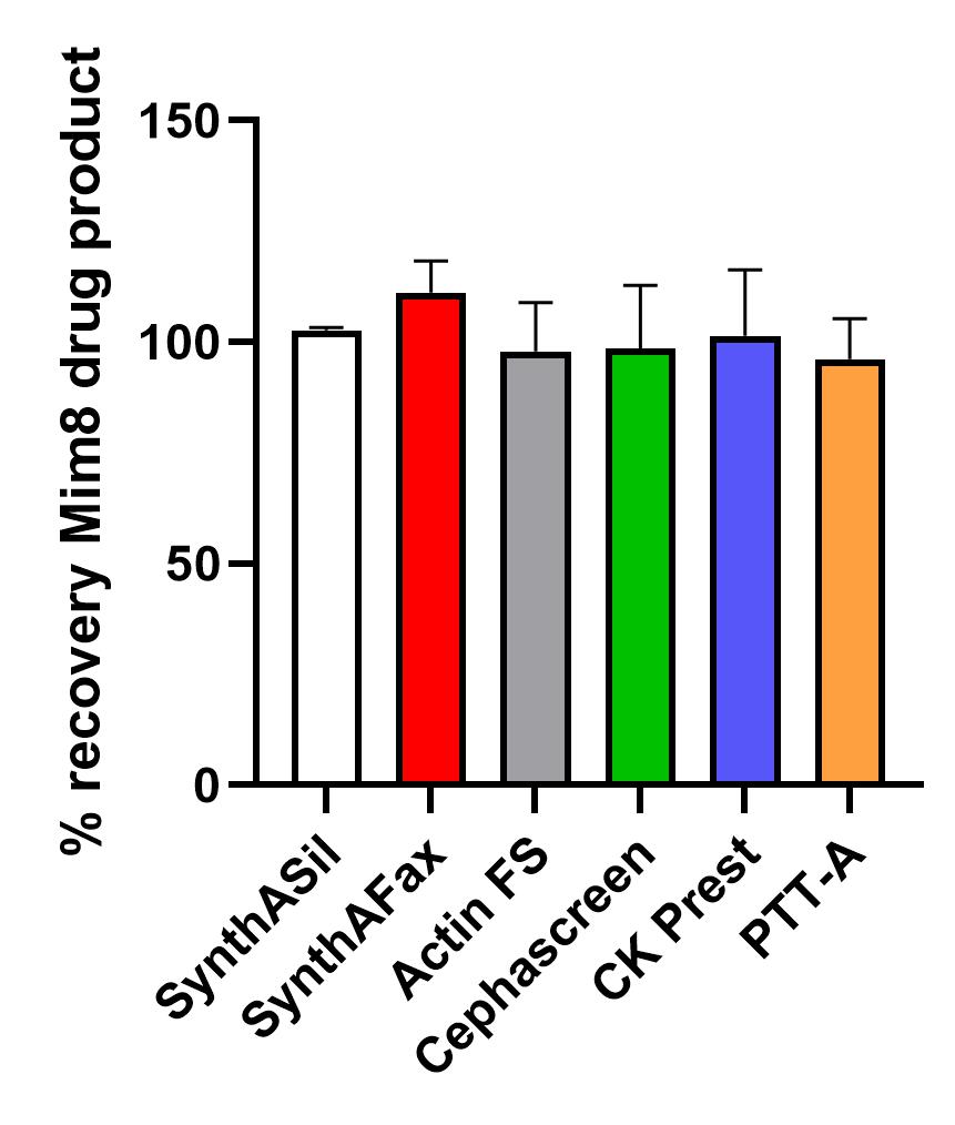Assay of the factor VIIIa mimetic, Mim8, using one-stage clotting ...