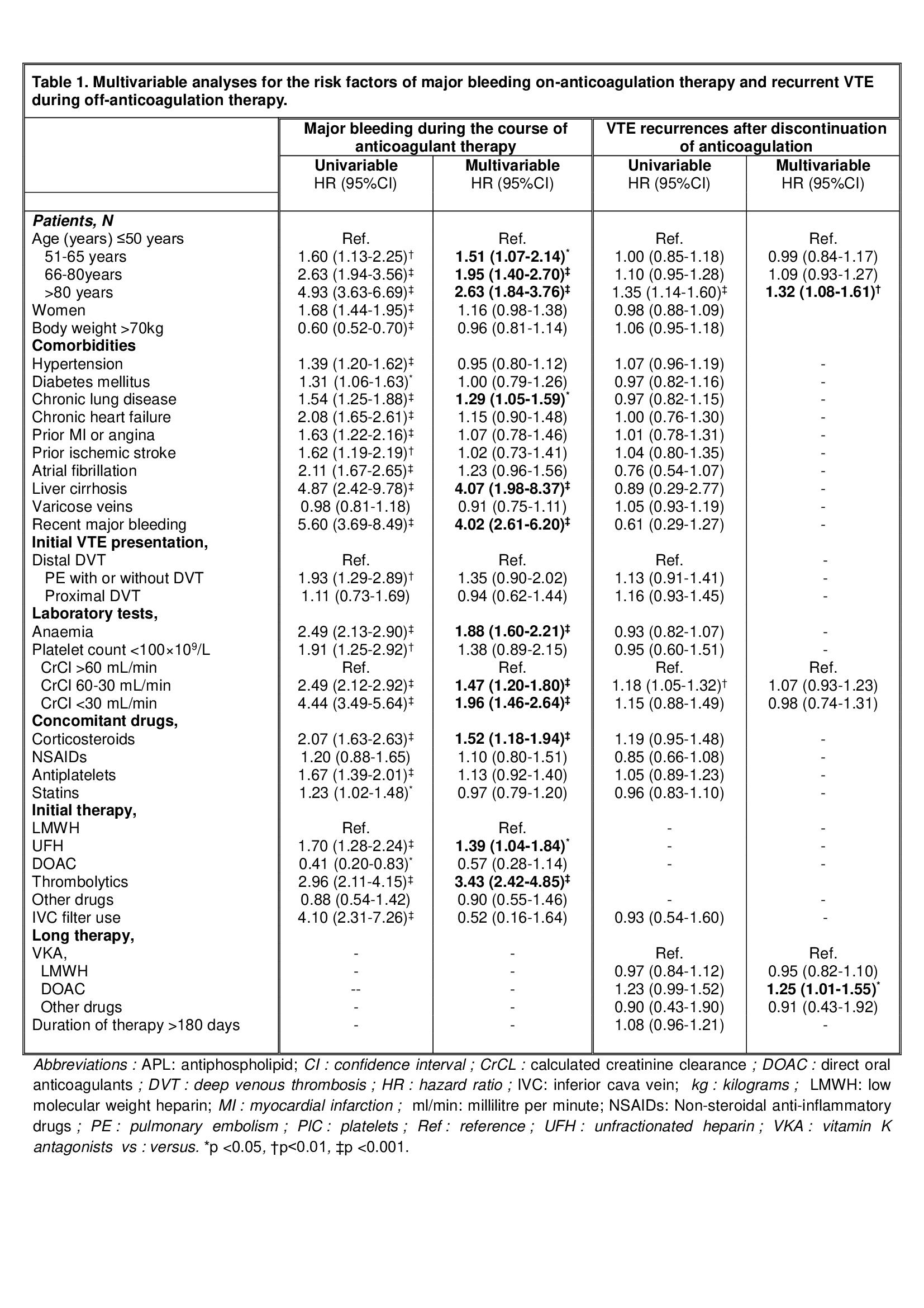 Identification of risk factors for major bleeding during.... ISTH ...