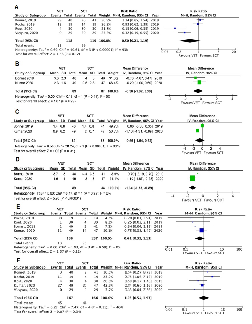 Viscoelastic Testing to Guide Transfusion Management in Patients ...
