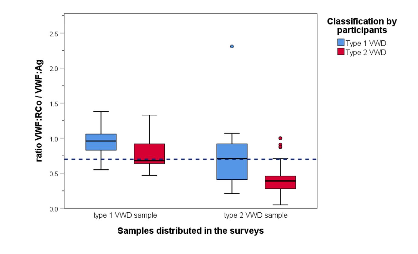 How do laboratories perform von Willebrand disease (VWD) diagnostics ...