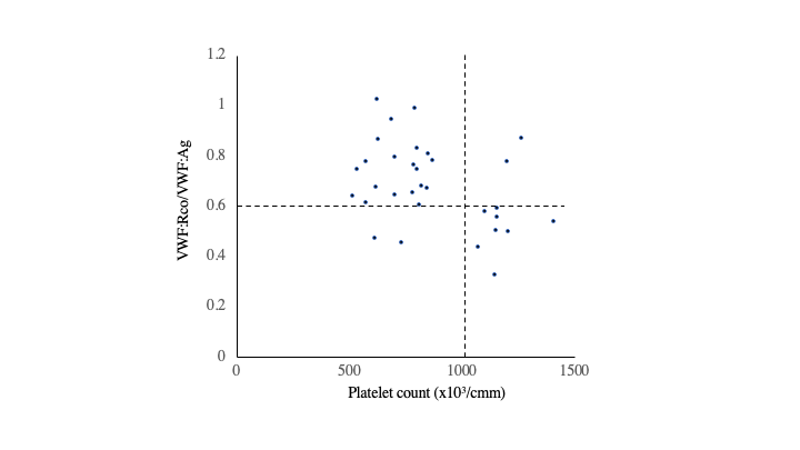 The ratio of von Willebrand factor activity to antigen in newly ...