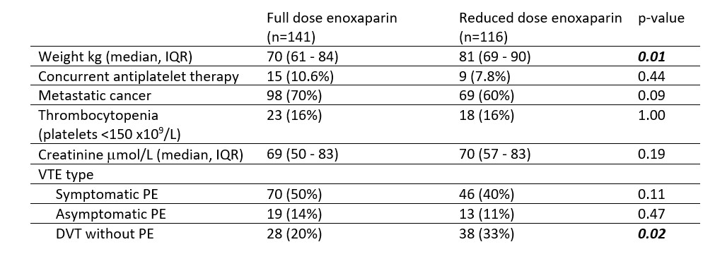 Comparison between full dose and reduced dose enoxaparin in the ...