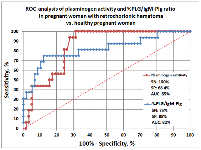 Association Between A First Trimester Retrochorionic Hematoma And