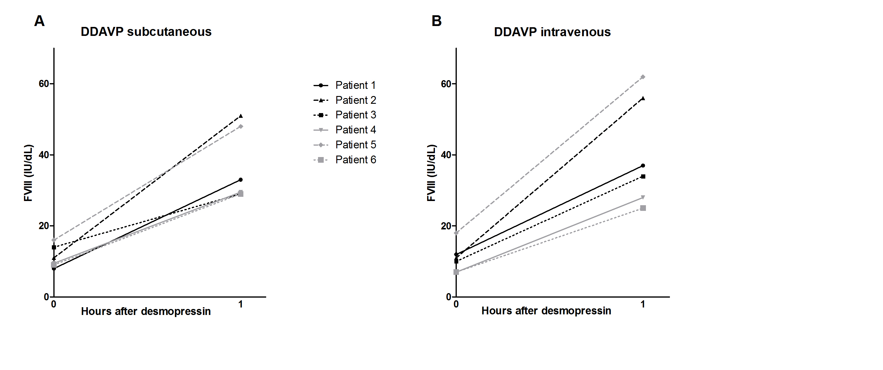 Efficacy of subcutaneous versus intravenous administration of.... ISTH ...