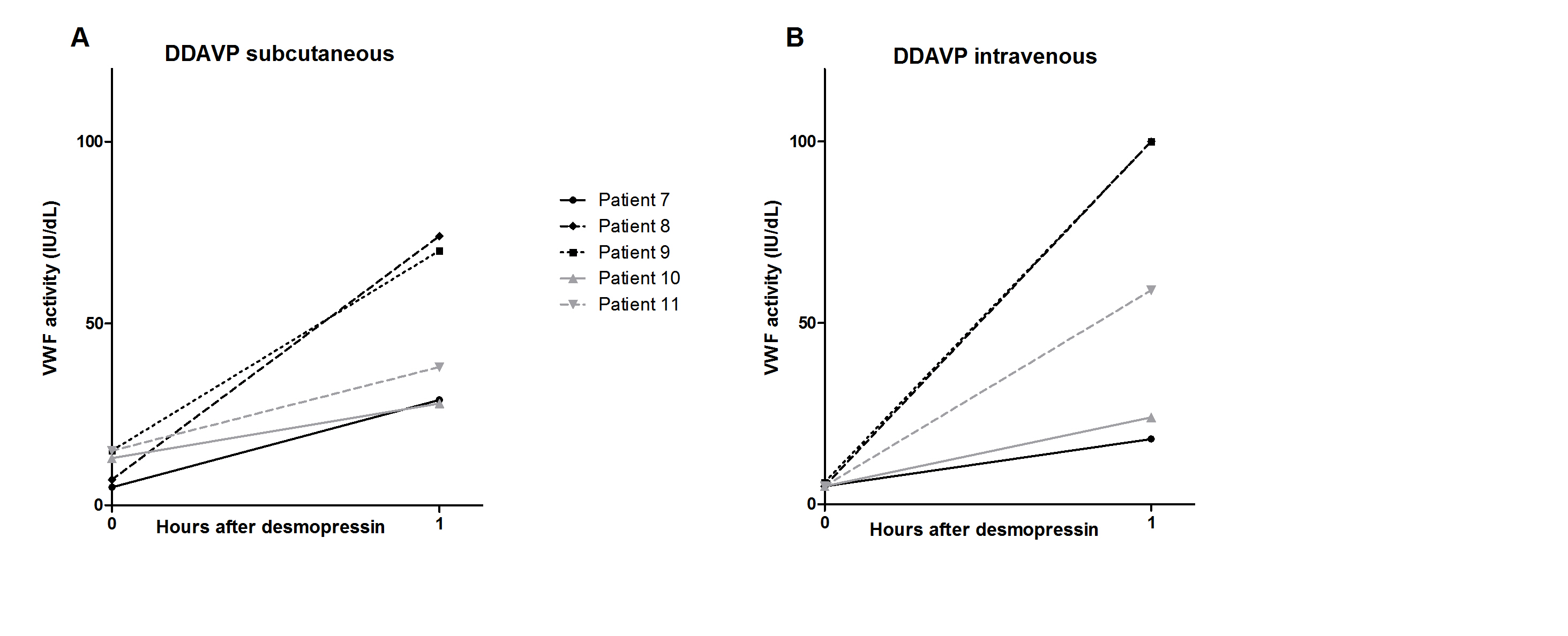 Efficacy of subcutaneous versus intravenous administration of.... ISTH ...