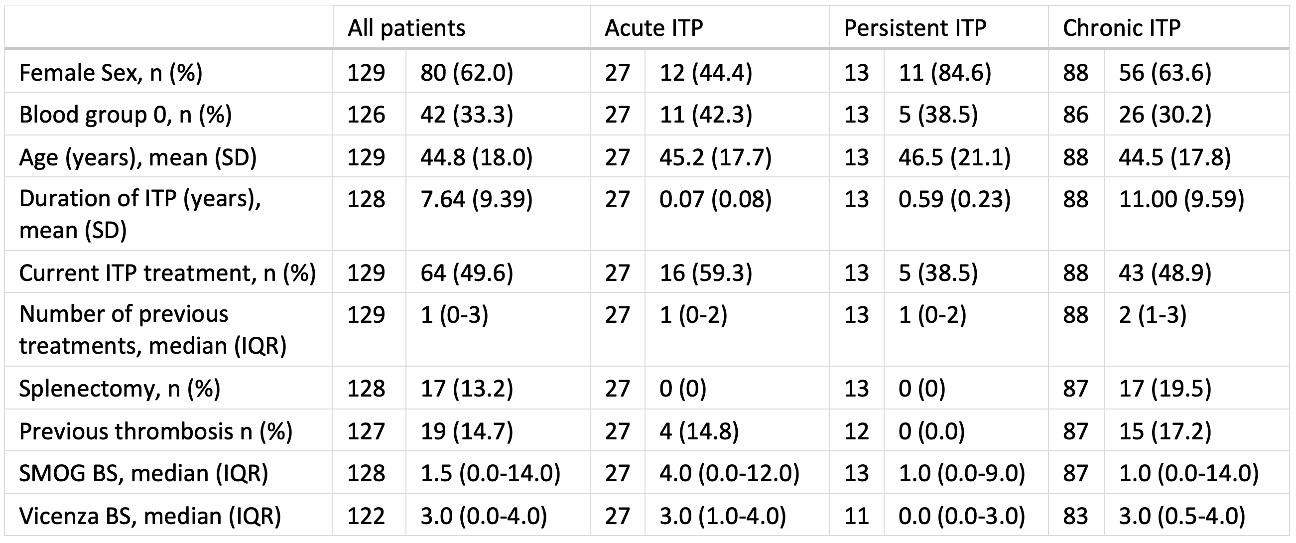 Clinical and laboratory characteristics of adults with immune.... ISTH ...
