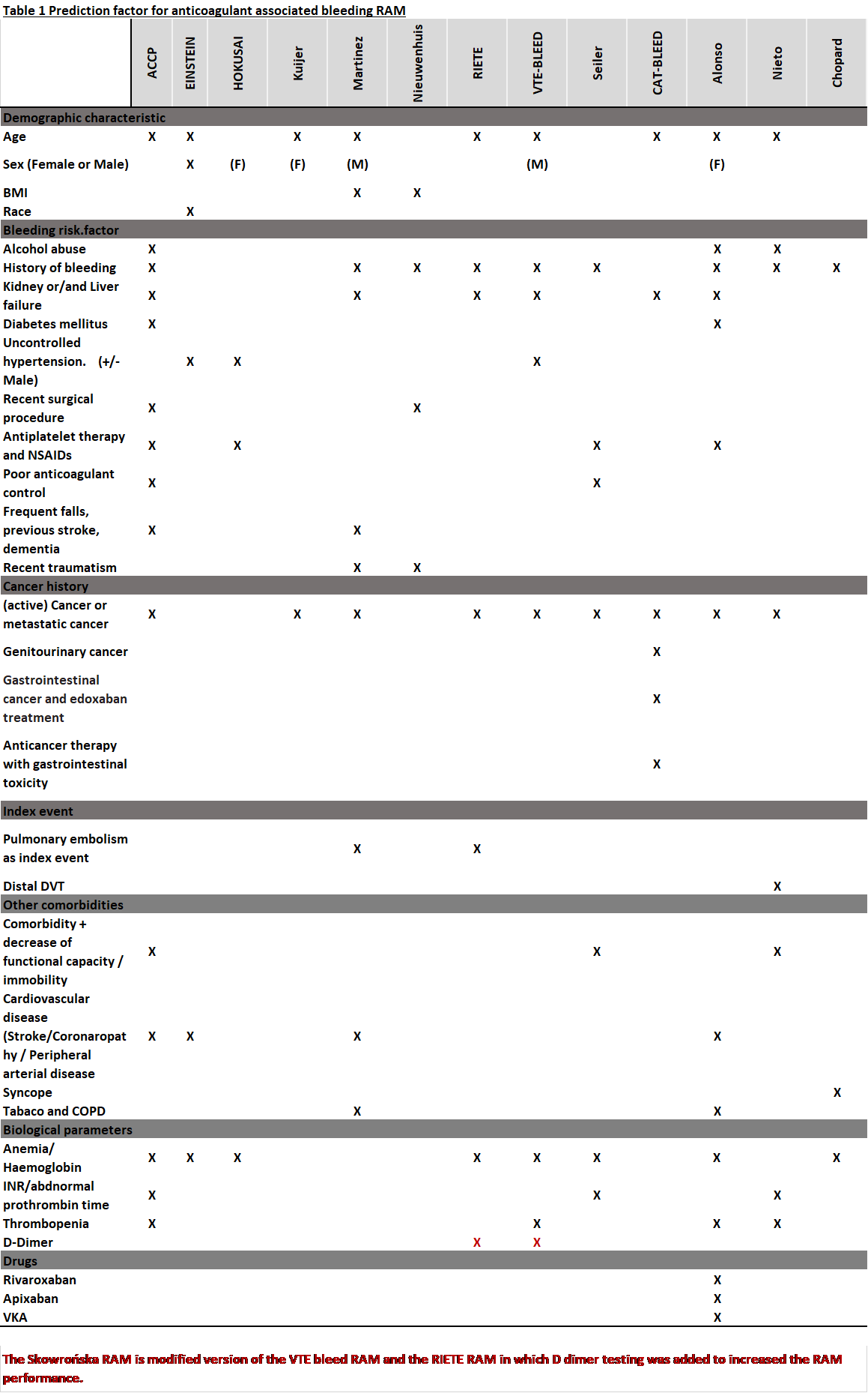 Anticoagulant associated bleeding risk assessment model for cancer ...
