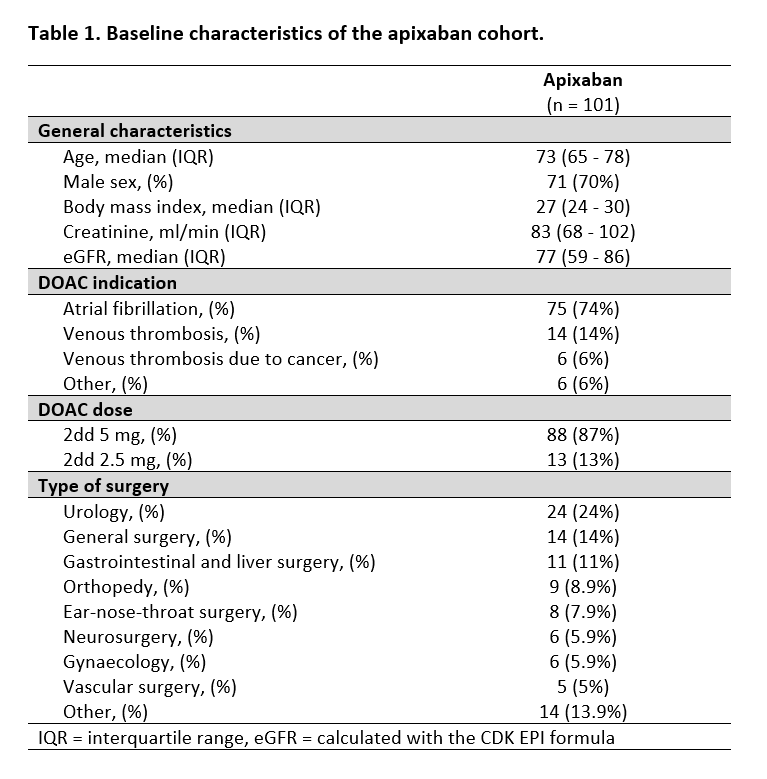 Apixaban plasma levels at time of elective surgery: preliminary ...