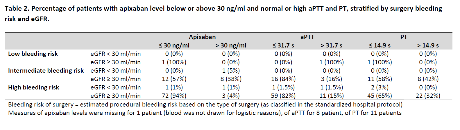 Apixaban plasma levels at time of elective surgery: preliminary ...